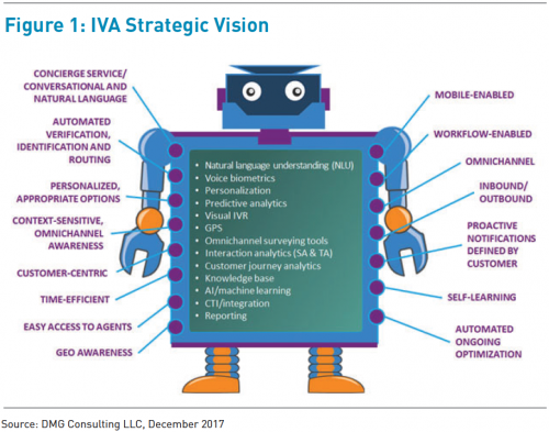 IVAs Can Remake the Self-Service Landscape - DMG Consulting LLC