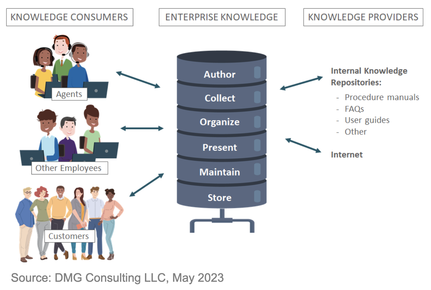 Why Knowledge Management is Essential for your Contact Center - DMG ...