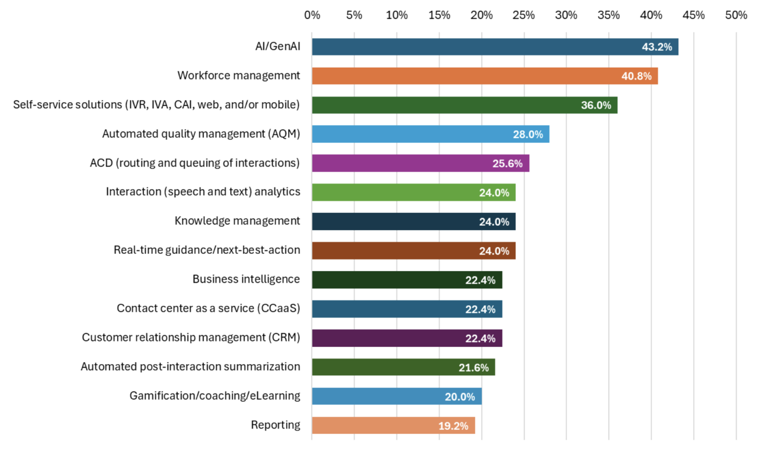 Contact Center Key Technology Trends for 2025: AI Leads the Charge ...